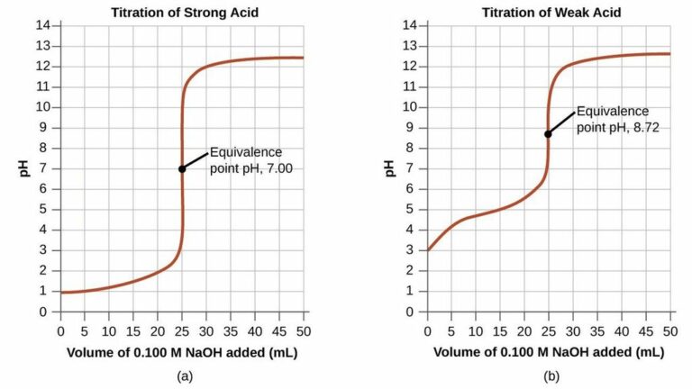 Titrimetrie – Chemiepedia.nl